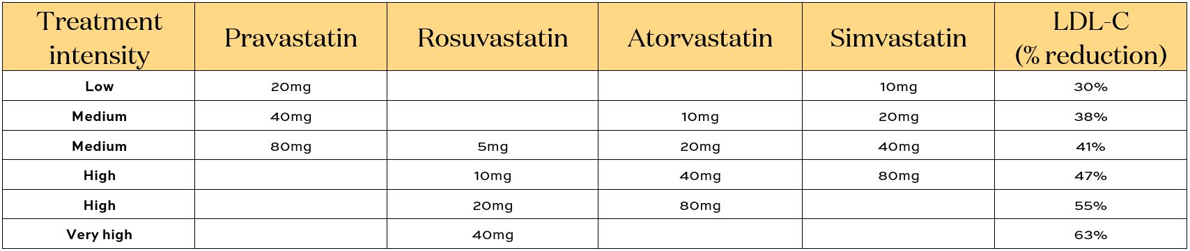 Rosuvastatin newly funded for management of cardiovascular disease and ...